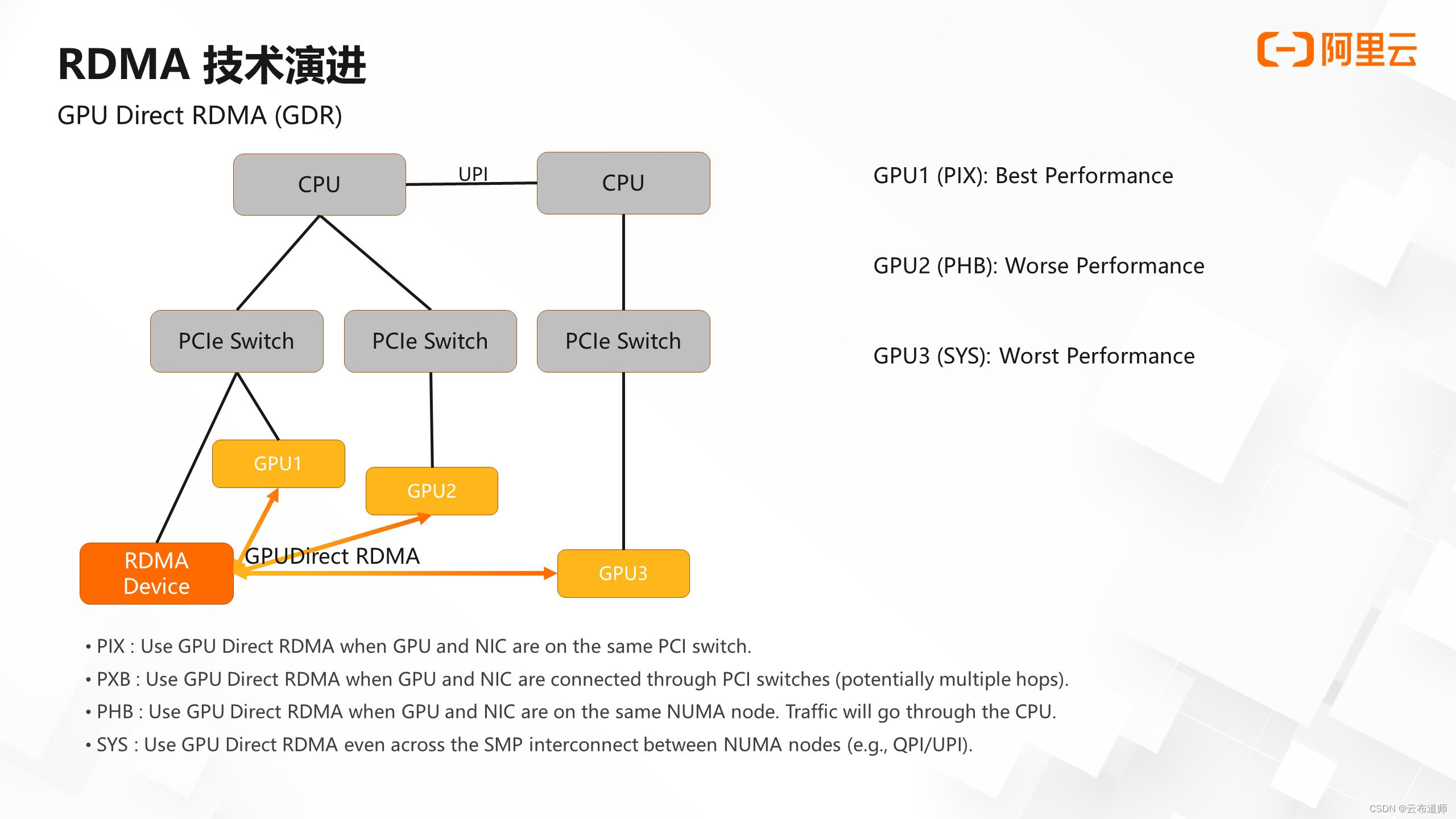 高级技术专家详解：基于阿里云 eRDMA 的 GPU 实例如何大幅提升多机训练性能-CSDN博客