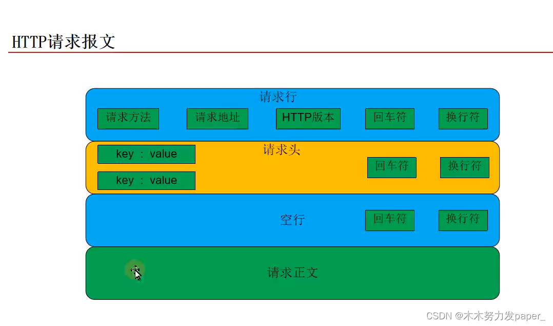 HTTP报文详解-CSDN博客