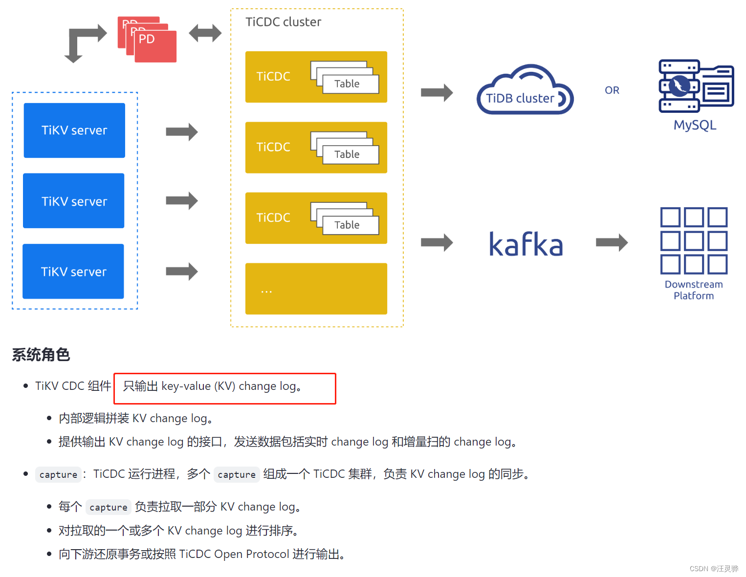 TiDB-TiCDC适用场景、部署方法-CSDN博客