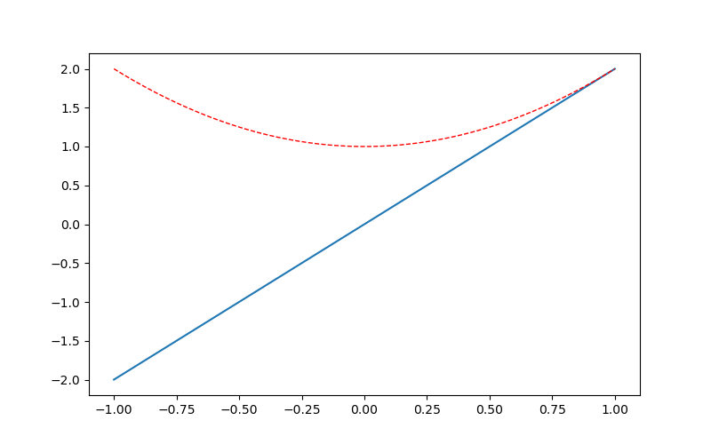 一文了解python作图(matplotlib.pyplot)-CSDN博客