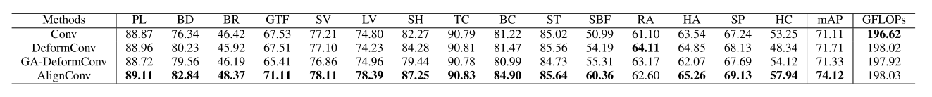 详解Single-Shot Alignment Network (S2A-Net) ，详解AlignConv，基于遥感图像的特征对齐旋转目标检测_s2anet-CSDN博客