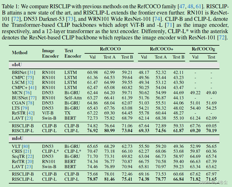 RIS 系列 RISCLIP: Referring Image Segmentation Framework using CLIP 论文阅读笔记_ris clip-CSDN博客