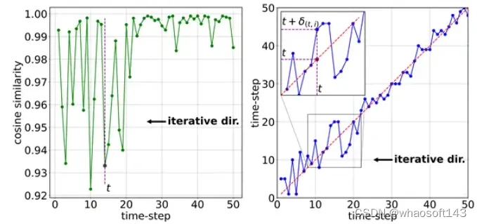 扩散模型~合集6_tfmq-dm-CSDN博客