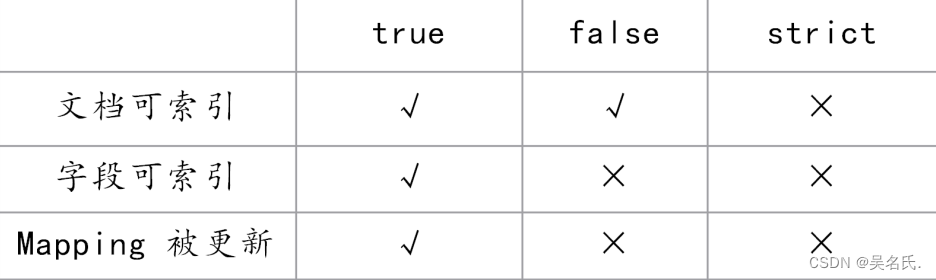 一文搞懂 Elasticsearch 之 Mapping_elasticsearch mapping-CSDN博客