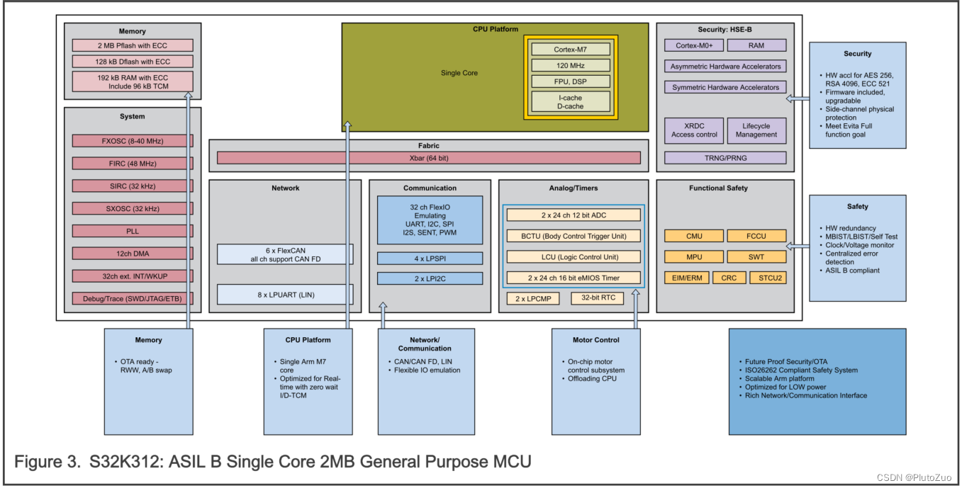NXP S32K3XX系列芯片框图_s32k344原理图-CSDN博客