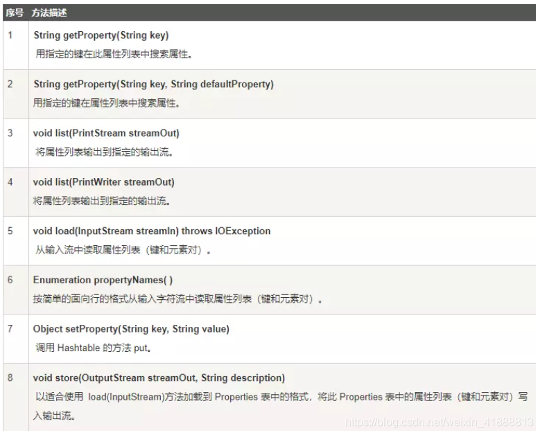 Java Properties类使用详解_java property-CSDN博客