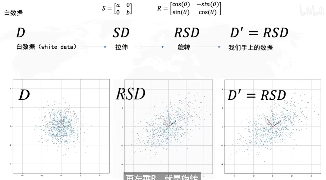 Pca(principal Component Analysis,主成分分析降维利用主成分分析法把图中的二维数据降维成一维数据。 Csdn博客