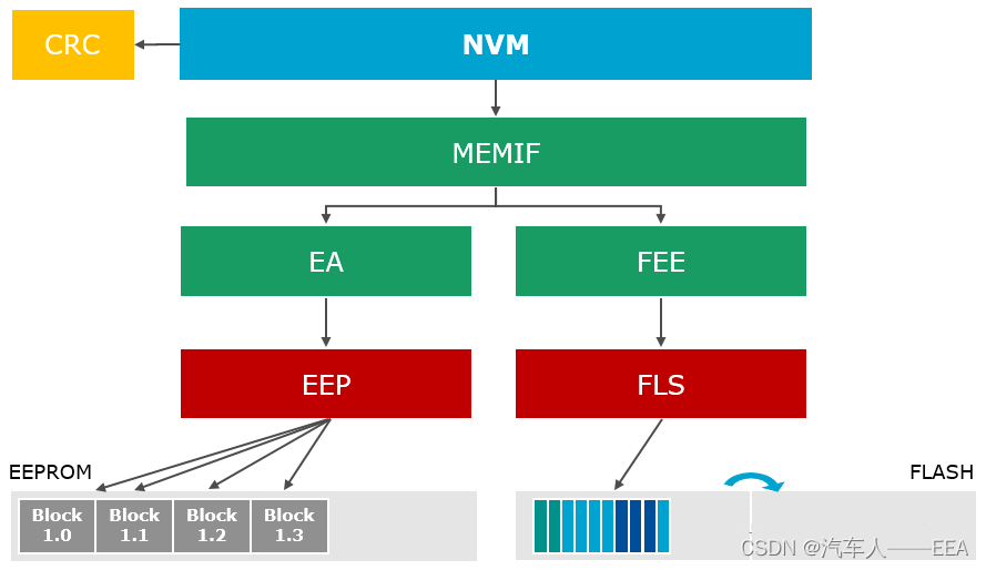 AUTOSAR——AUTOSAR基础-CSDN博客