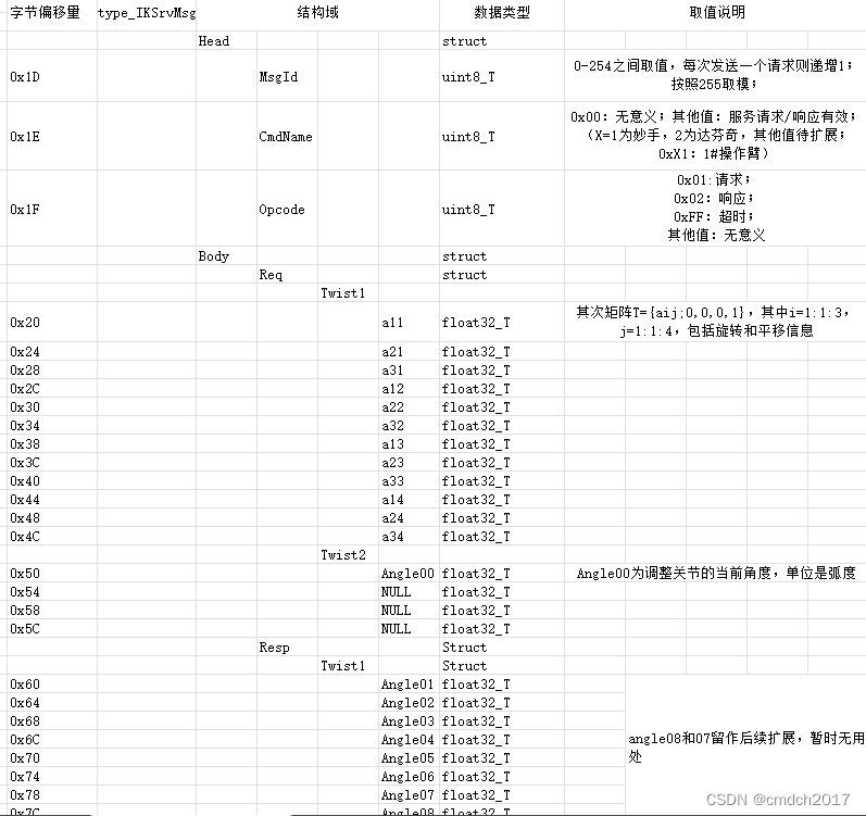 float到byte与byte到float转换在传动链计算中的应用-CSDN博客