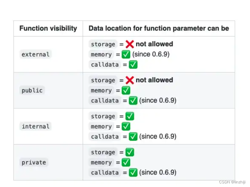 Solidity 编码笔记0x5c69bee701ef814a2b6a3edd4b1652cb9cc5aa6f Csdn博客 8160