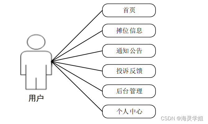 计算机毕业设计springboot摊位管理系统分析与设计t00069【附源码数据库部署lw】展会摊位管理系统开源 Csdn博客 