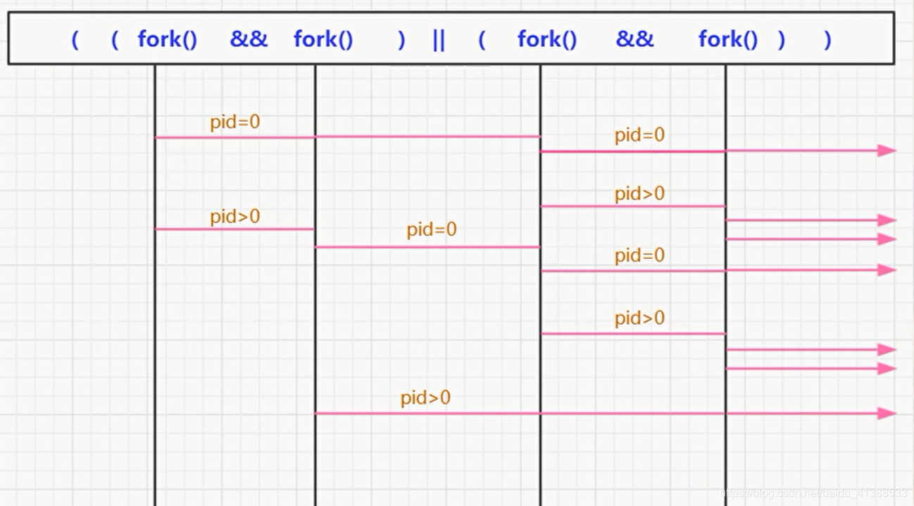 （c通讯架构学习笔记）：fork函数详解、范例演示c Fork Csdn博客 