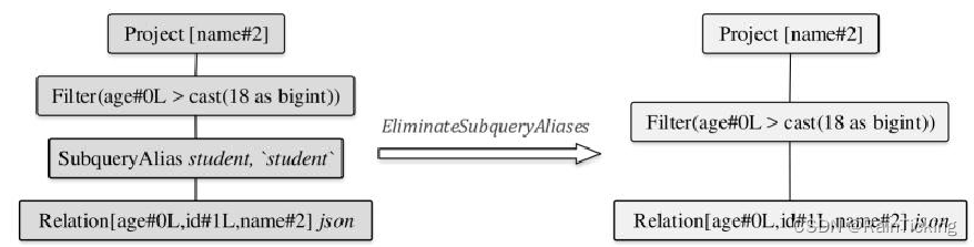 SparkSQL之Optimized LogicalPlan生成过程_spark sql optimize-CSDN博客