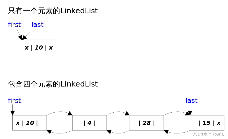 ArrayList和LinkedList_linkedlist扩容机制-CSDN博客