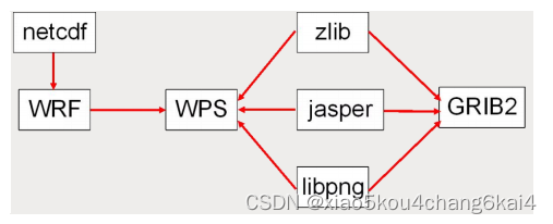 WRF模式安装+详细运行教程_mpirun wrf-CSDN博客