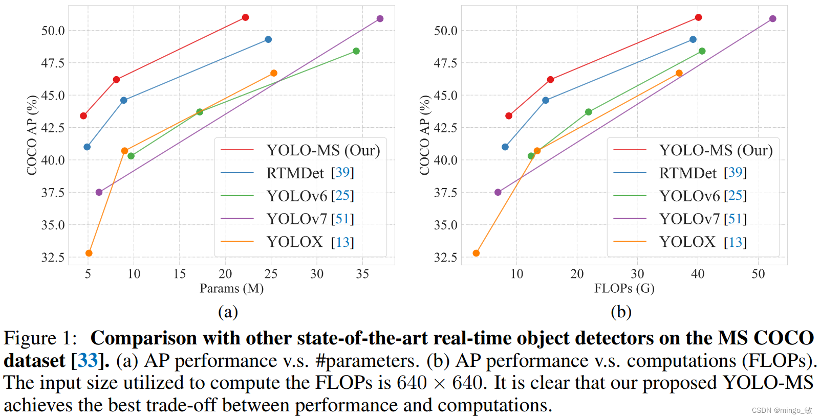深度学习论文: YOLO-MS: Rethinking Multi-Scale Representation Learning for Real-time Object Detection ...
