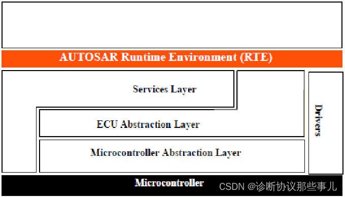 Autosar-软件架构_Autosar-CP-CSDN专栏