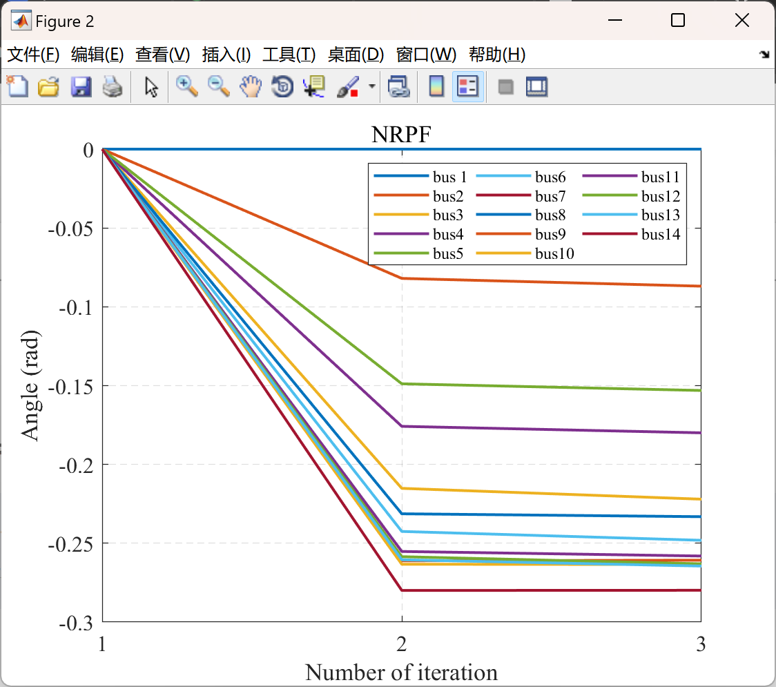 【电力系统潮流】牛顿-拉夫逊(NRPF)算法求潮流，包括变压器分接、Q限制和快速解耦功率流方法【IEEE14节点】（Matlab代码实现 ...