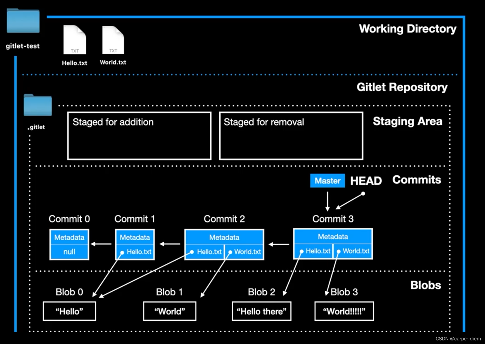 CS61B学习笔记——proj2 gitlet的实现-CSDN博客