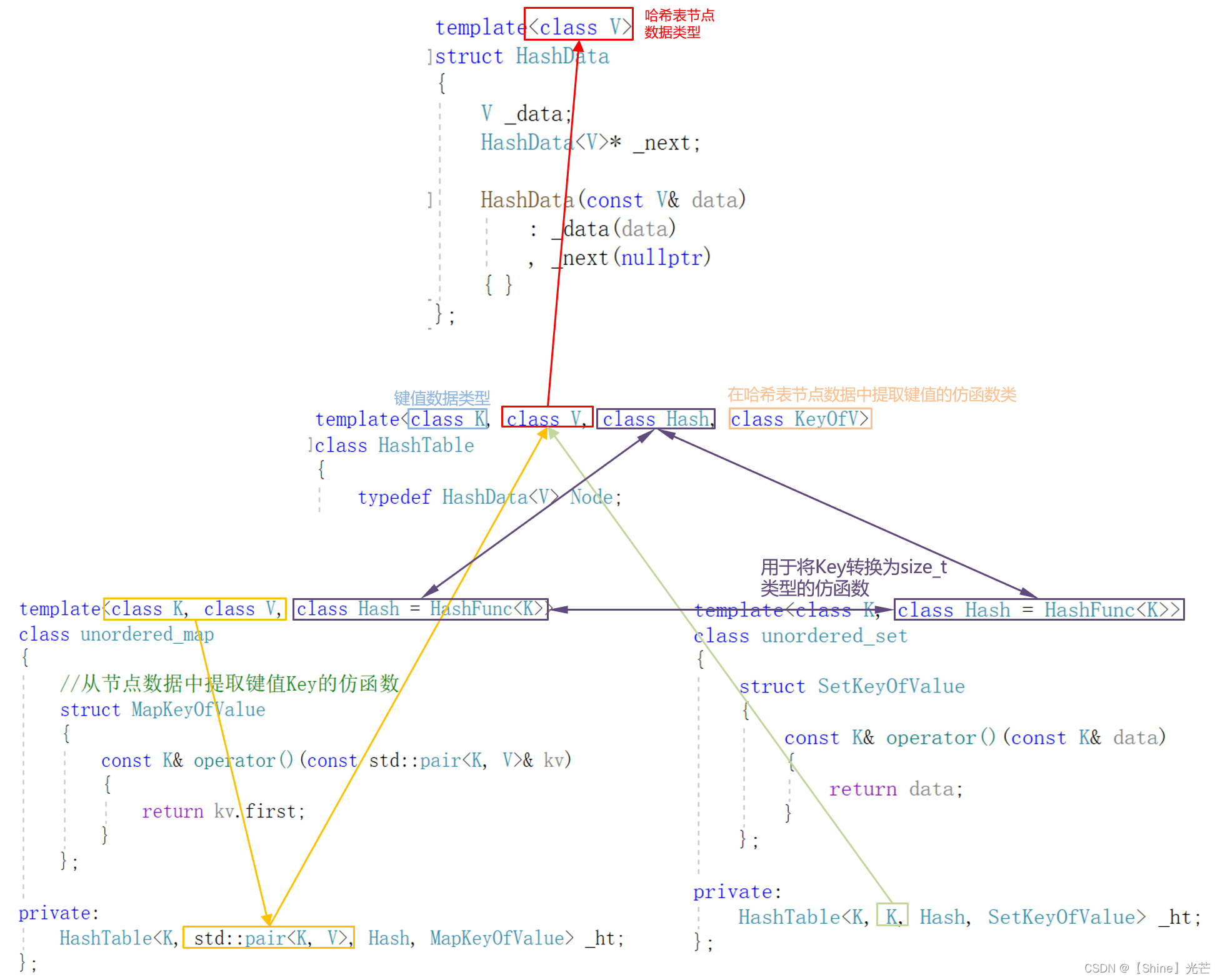 C++：采用哈希表封装unordered_map和unordered_set_c++哈希表封装什么-CSDN博客