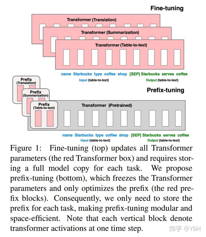 大模型微调（finetune）方法总结-LoRA,Adapter,Prefix-tuning，P-tuning，Prompt-tuning_大模型 lora prefix-tuning-CSDN博客