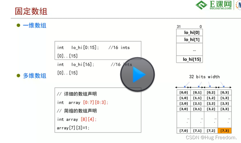 System Verilog —— 数据类型systemverilog 联合数组 Csdn博客 6459