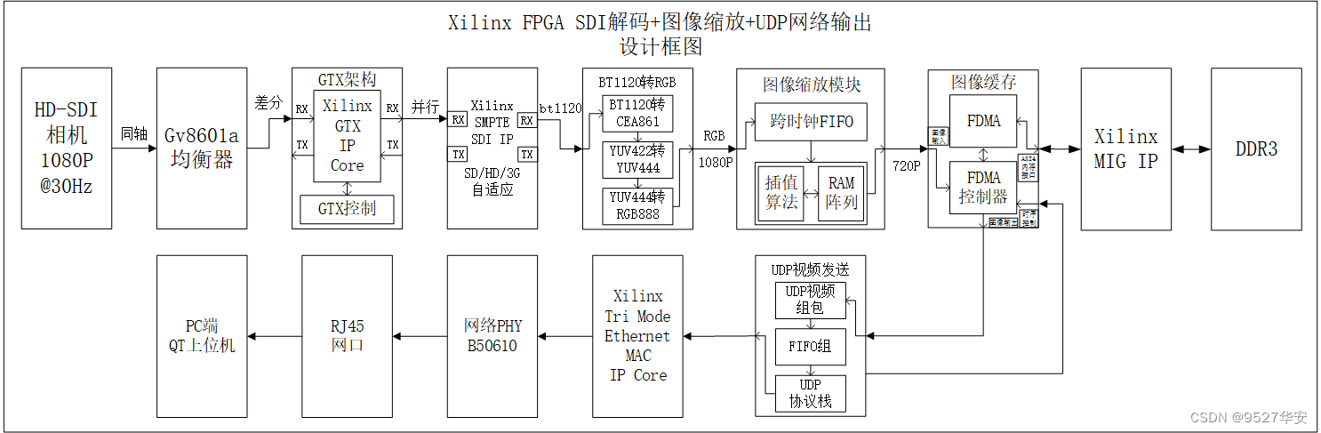 Kintex7系列FPGA实现SDI视频转UDP网络传输，基于GTX高速接口，提供工程源码和技术支持_gv8601-CSDN博客