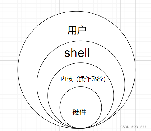 Shell命令执行过程与VM-Xshell连接简介-CSDN博客