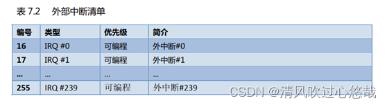 【stm32】mcu Hardfault异常处理分析流程及总结(一)stm32异常处理过程 Csdn博客