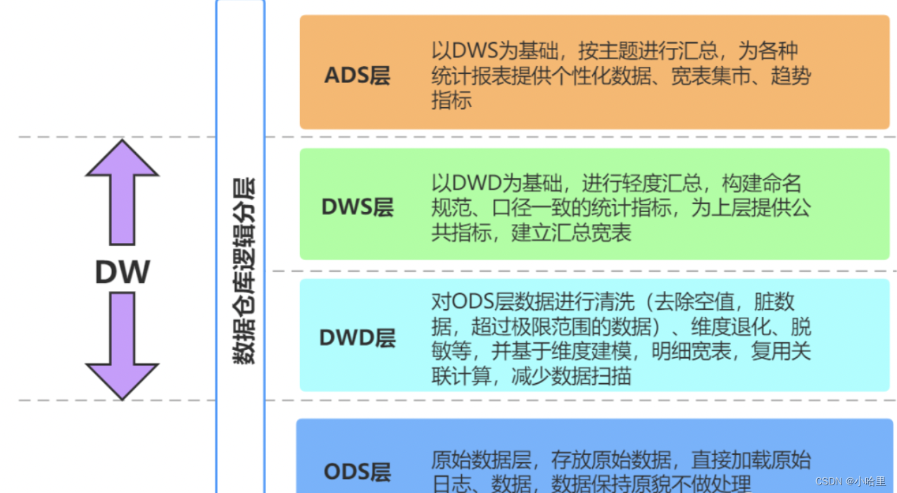 【数据开发】DW数仓分层设计架构与同步策略（ODS、DWD、DWS等字段含义）_dws数据仓库-CSDN博客