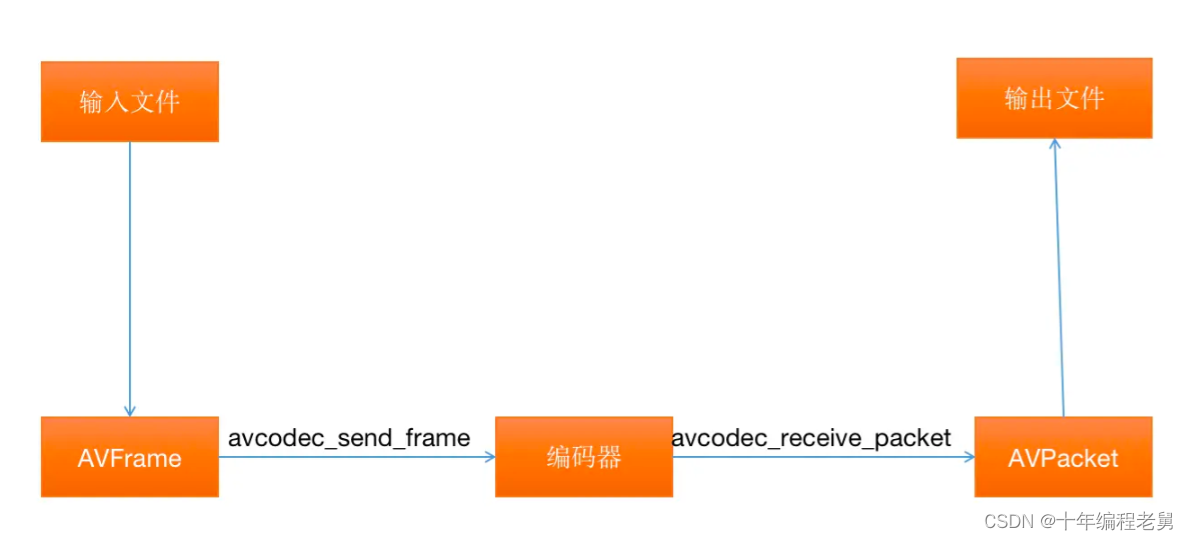 音视频开发：音频fdk-aac编码_libfdk 编码写文件-CSDN博客
