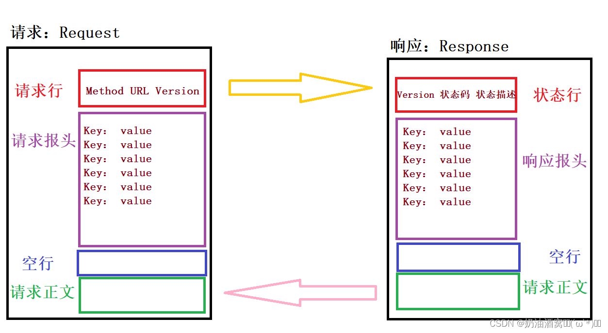 HTTP协议（JavaEE初阶系列15）-CSDN博客