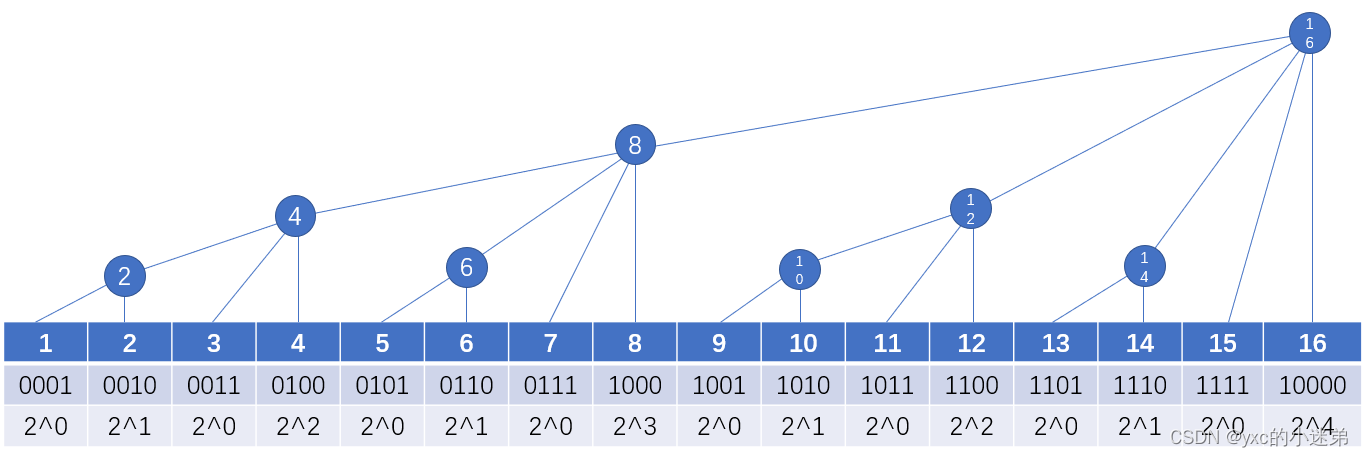 树状数组的三种操作+例题应用-CSDN博客