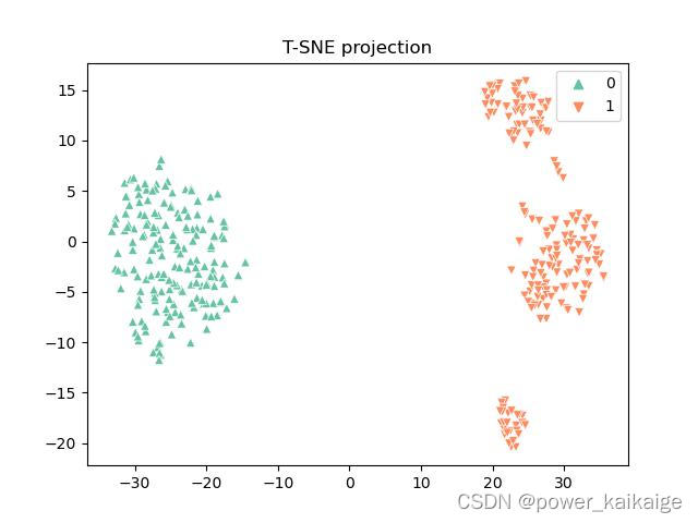 用seaborn画tsne，并指定形状、形状颜色与标记内容_tsne图怎么画-CSDN博客
