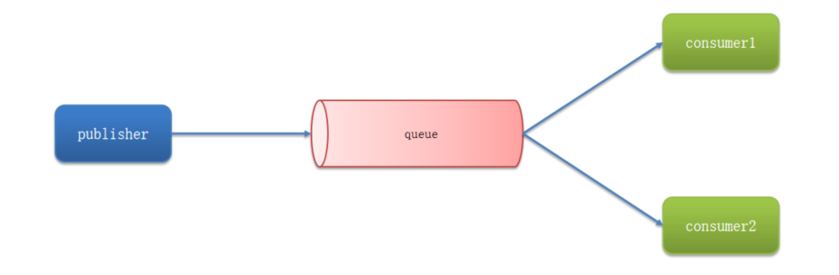 【Spring AMQP】基于 Spring AMQP 实现简单、工作队列模型，发布订阅模型 Fanout、Direct、Topic ，以及更改 AMQP 的消息转换器_springamqp ...