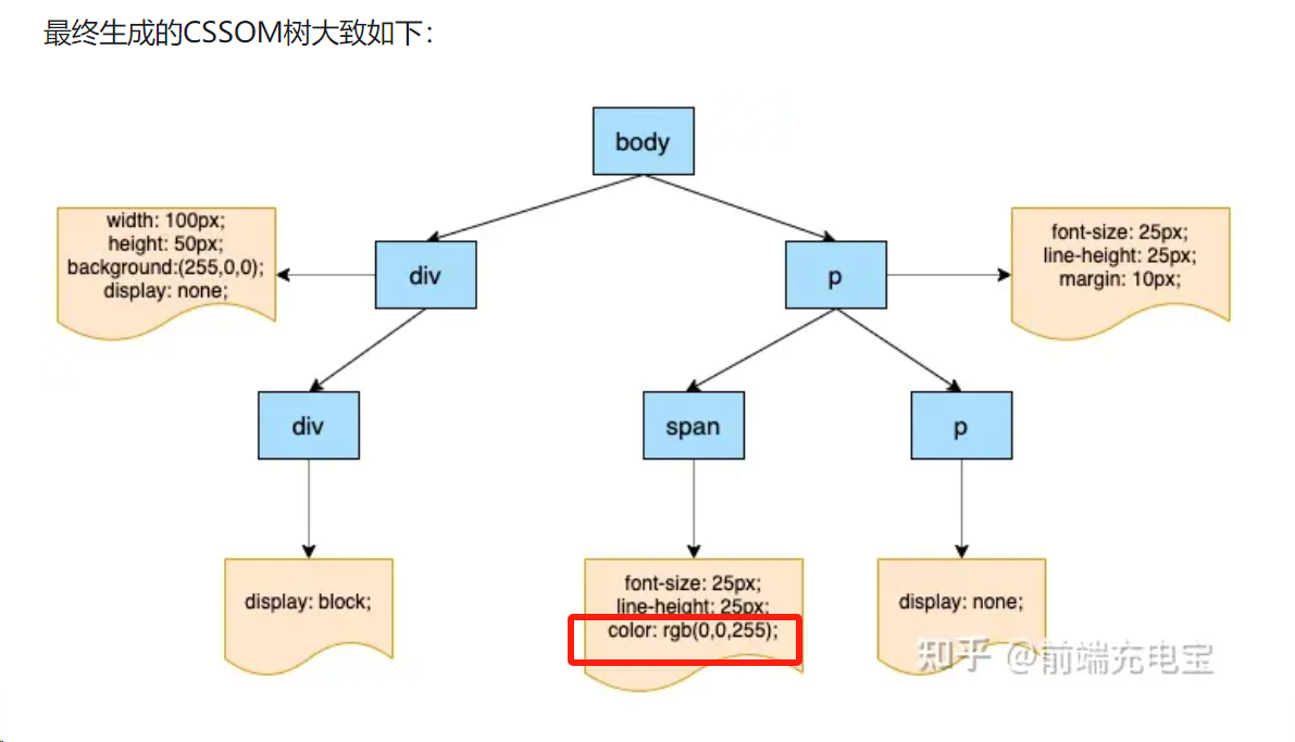 前端渲染流程详解：DOM树、CSSOM、渲染树与页面绘制,-CSDN博客