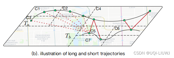 论文笔记：TrajGAT: A Graph-based Long-term Dependency ModelingApproach for ...
