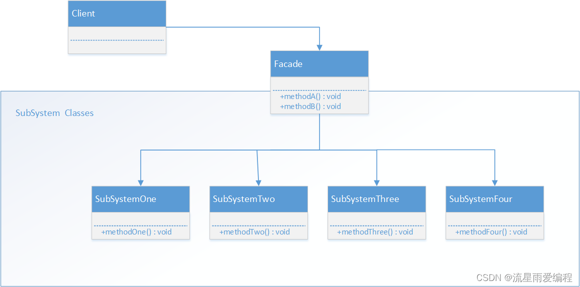 设计模式之外观模式facade Pattern即门面模式门面模式 Uml Csdn博客