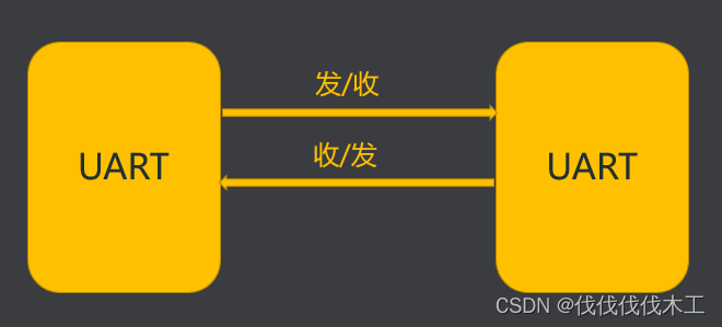 ARM开发初级-STM32F4 USART串口的应用-学习笔记06_stm32f4 pb6 pb7-CSDN博客