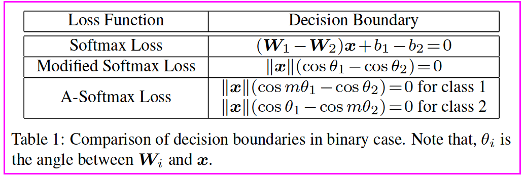 人脸识别-Loss-2017：Angular Softmax Loss【SphereFace；对L-Softmax Loss改进，限制||W ...
