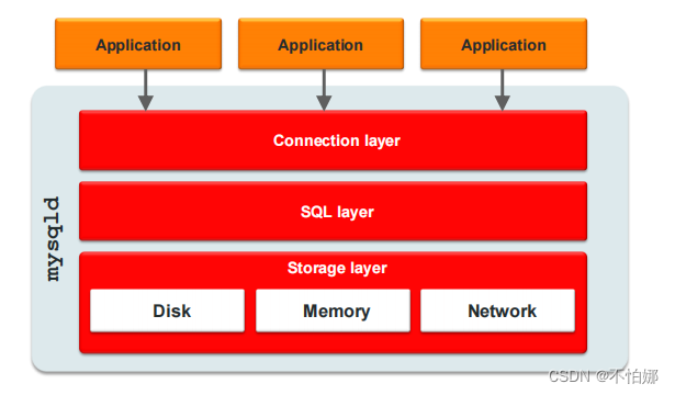 【MySQL】MySQL服务器架构之Connection layer（连接层）_mysql con层-CSDN博客
