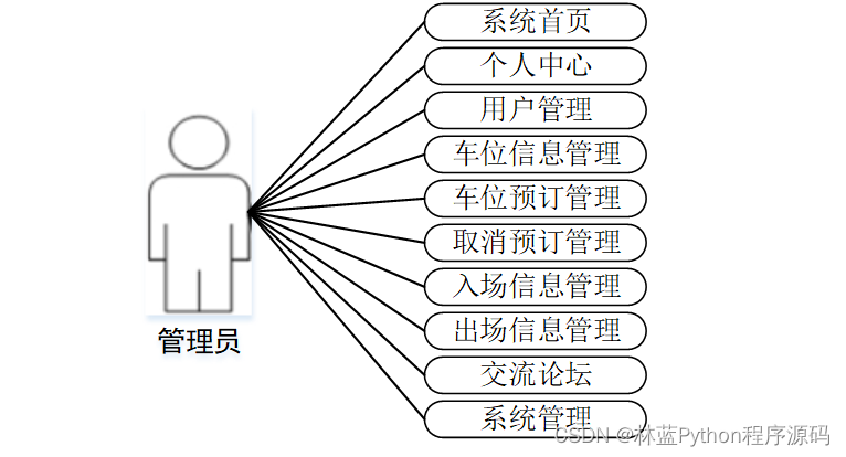 计算机毕业设计ssm基于java的车位预订与管理系统和设计与实现ex8cv9 (附源码)轻松不求人预约车位功能实现java Csdn博客