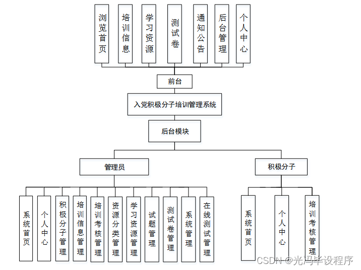 ssm/java/node/python/php入党积极分子培训管理系统【2024年毕设】-CSDN博客