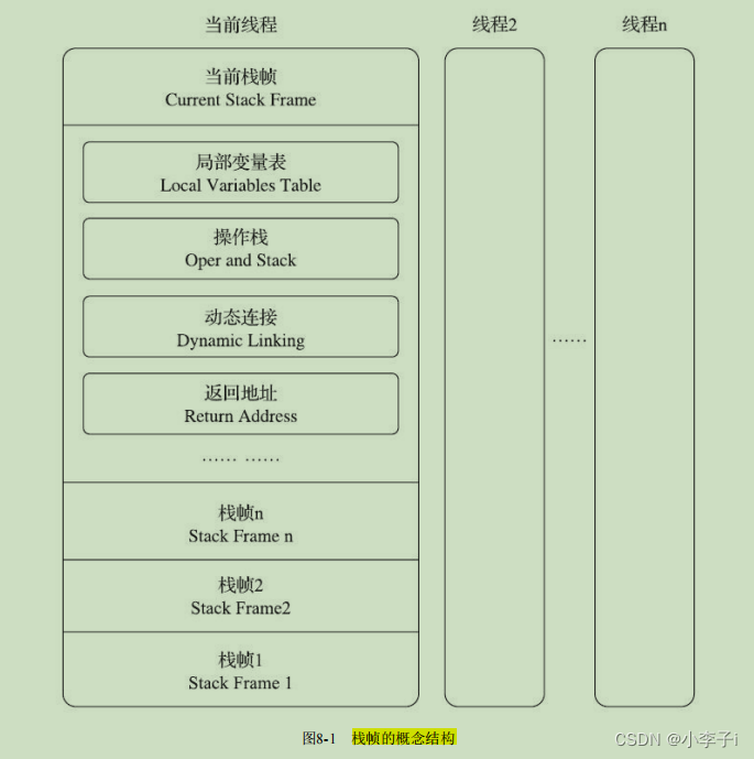 Jvm夯实之路—深入理解运行时栈帧结构jvm栈帧数据结构 Csdn博客