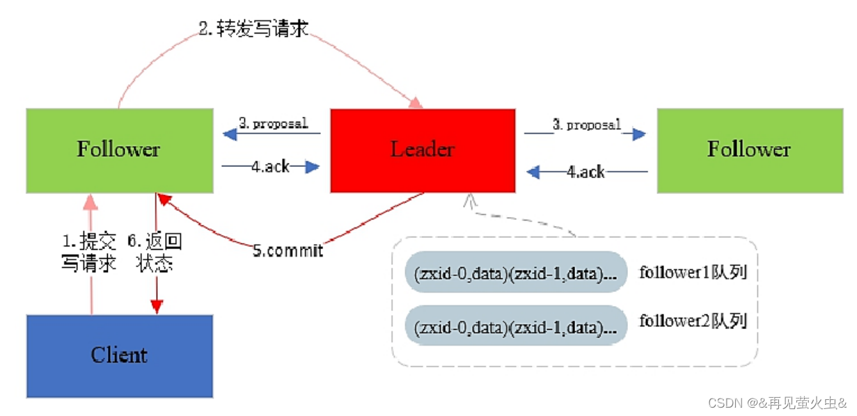 02-分布式协调服务ZooKeeper_znode的版本机制-CSDN博客