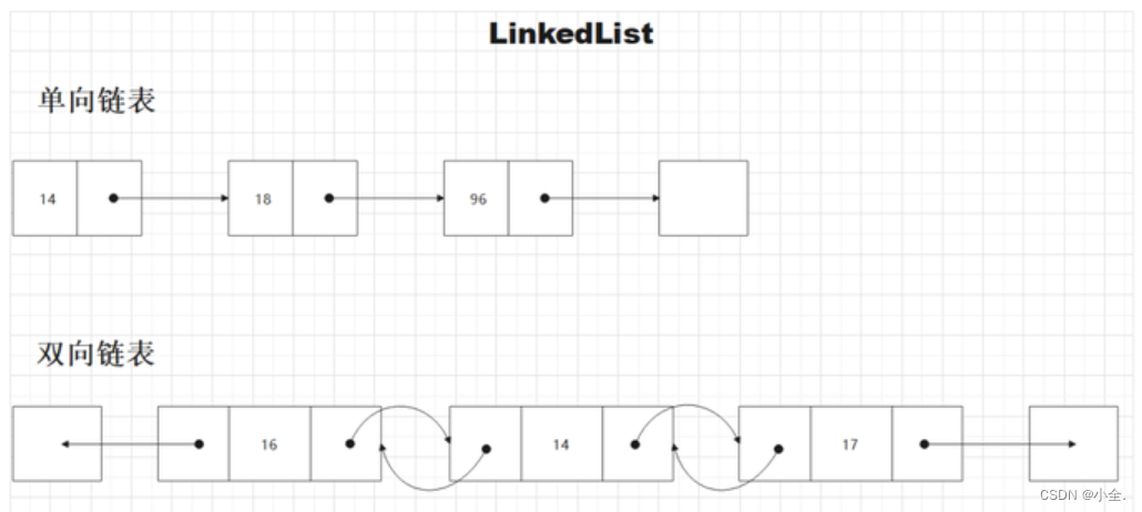 Linkedlist的使用（java）java Linkedlist 常用方法 Csdn博客