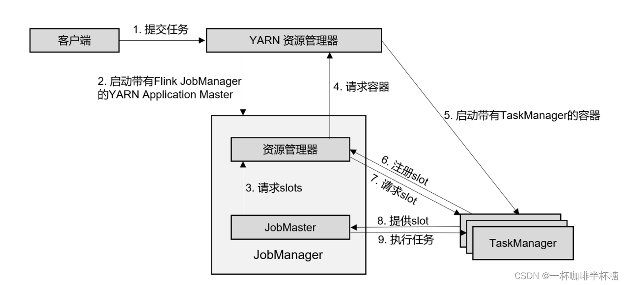 【Flink】Flink提交流程_java中flink提交作业到yarn上,怎么把相关文件提交到hdfs上-CSDN博客