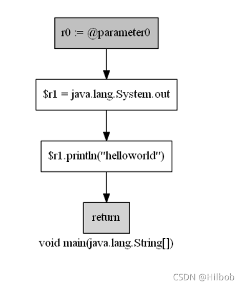 Soot：Java程序分析与优化神器-CSDN博客