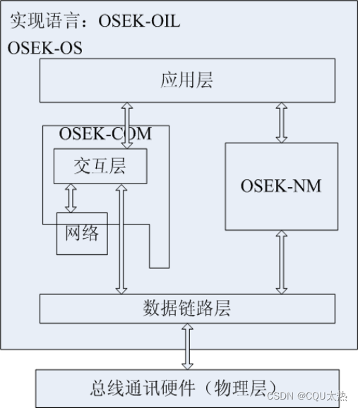 汽车CAN总线OSEK网络管理_osek网络管理规范-CSDN博客