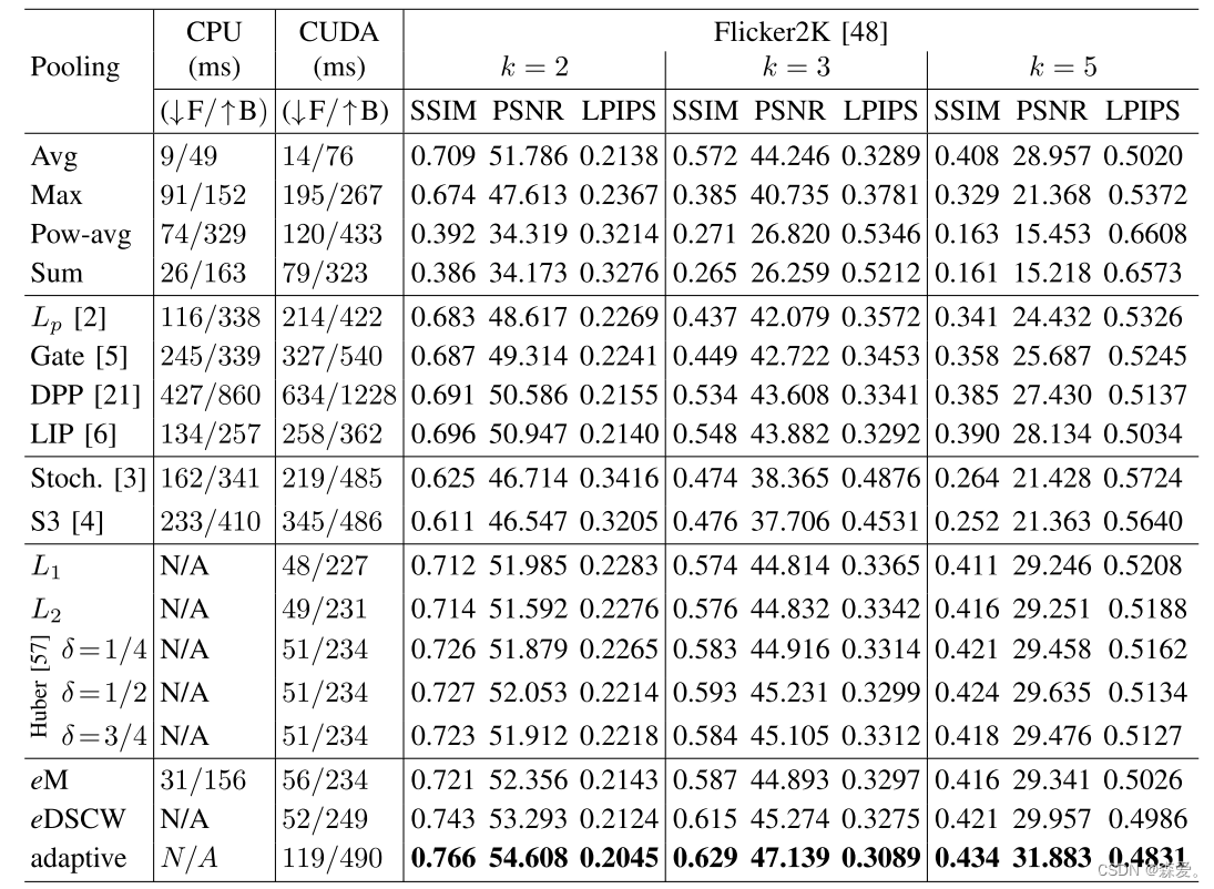IEEE--AdaPool: Exponential Adaptive Pooling forInformation-Retaining Downsampling 论文翻译-CSDN博客